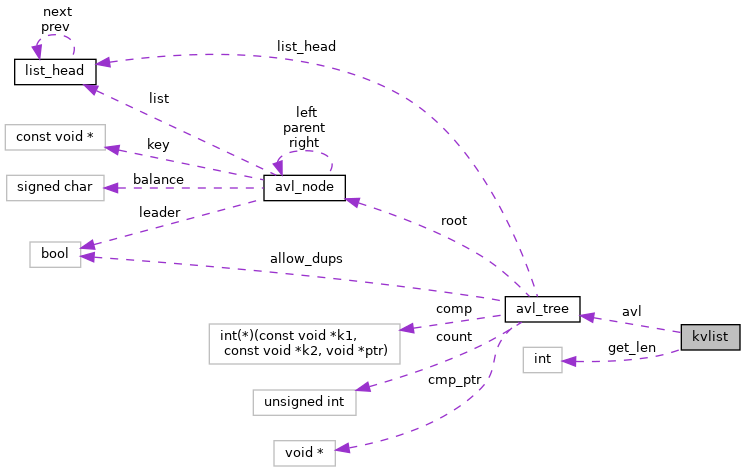 libubox: kvlist Struct Reference