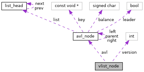 libubox: vlist_node Struct Reference