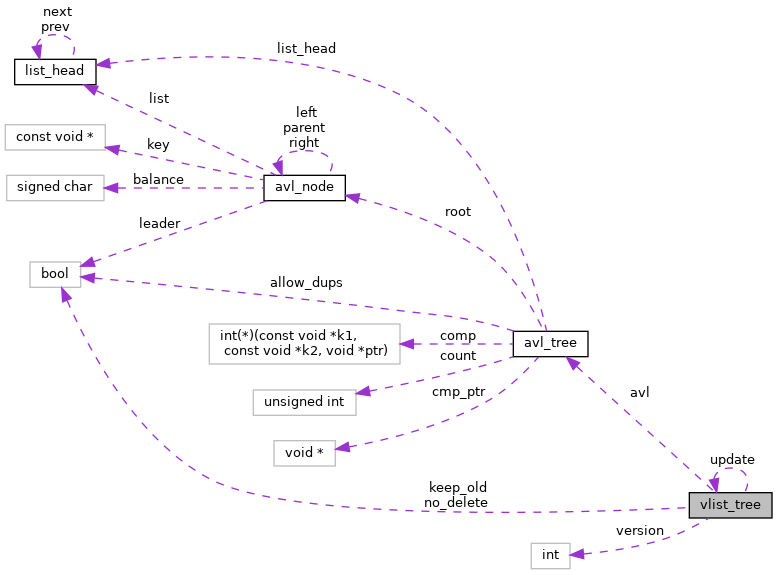 libubox: vlist_tree Struct Reference
