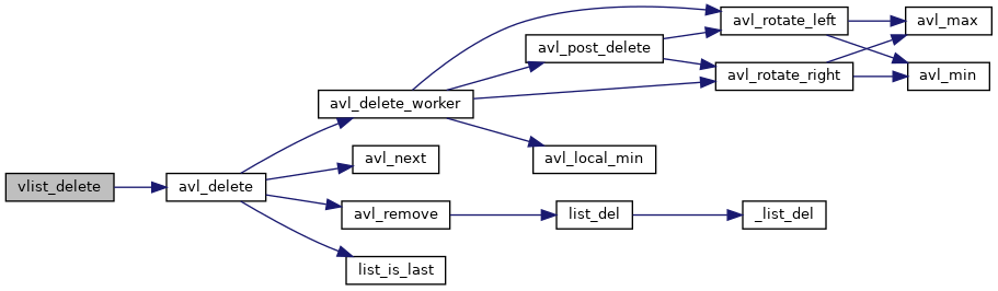 libubox: vlist.c File Reference