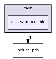 SAH_Trace: test/test_sahtrace_init Directory Reference