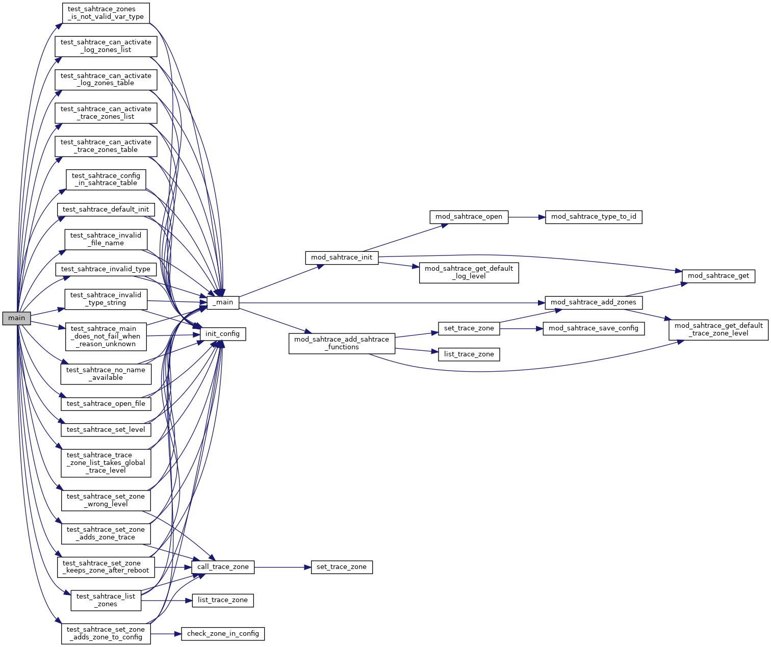 SAH_Trace: test/test_sahtrace_init/test_main.c File Reference