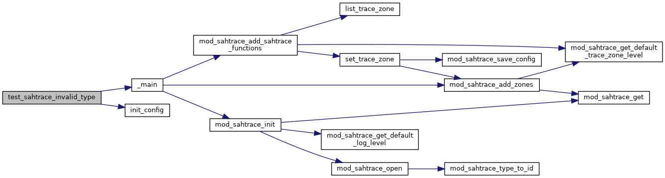SAH_Trace: test/test_sahtrace_init/test_sahtrace_init.c File Reference