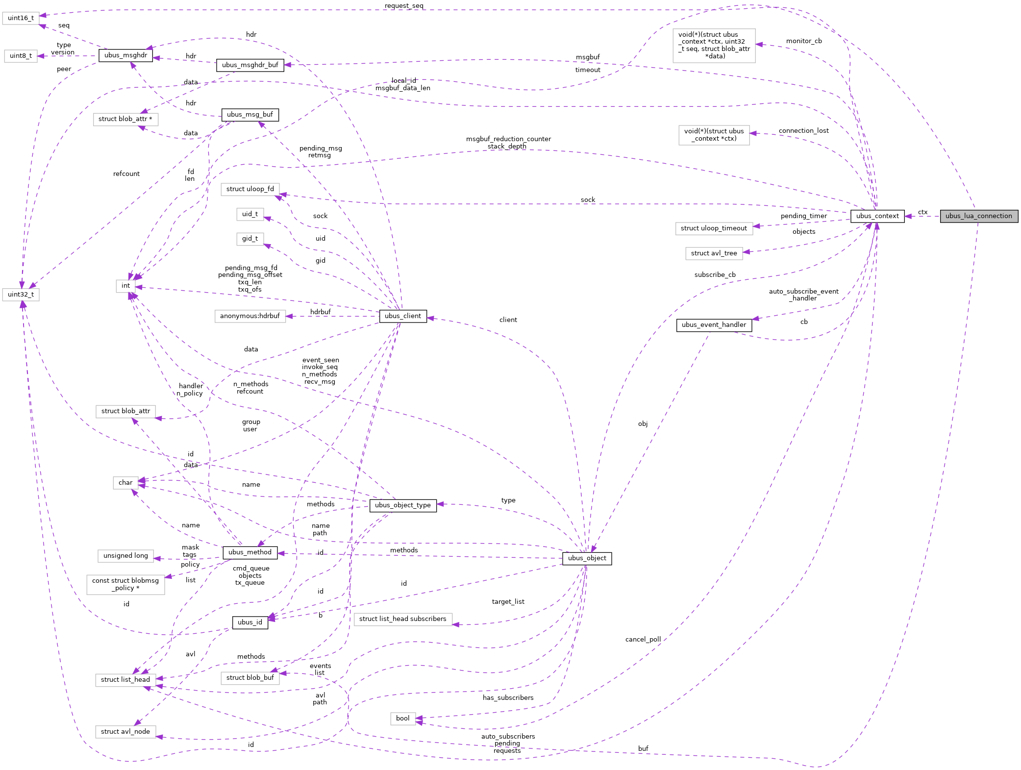Ubus: ubus_lua_connection Struct Reference