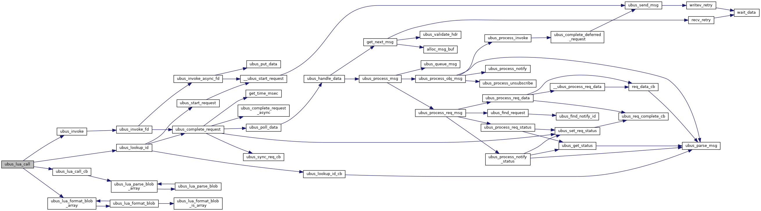 Ubus: lua/ubus.c File Reference