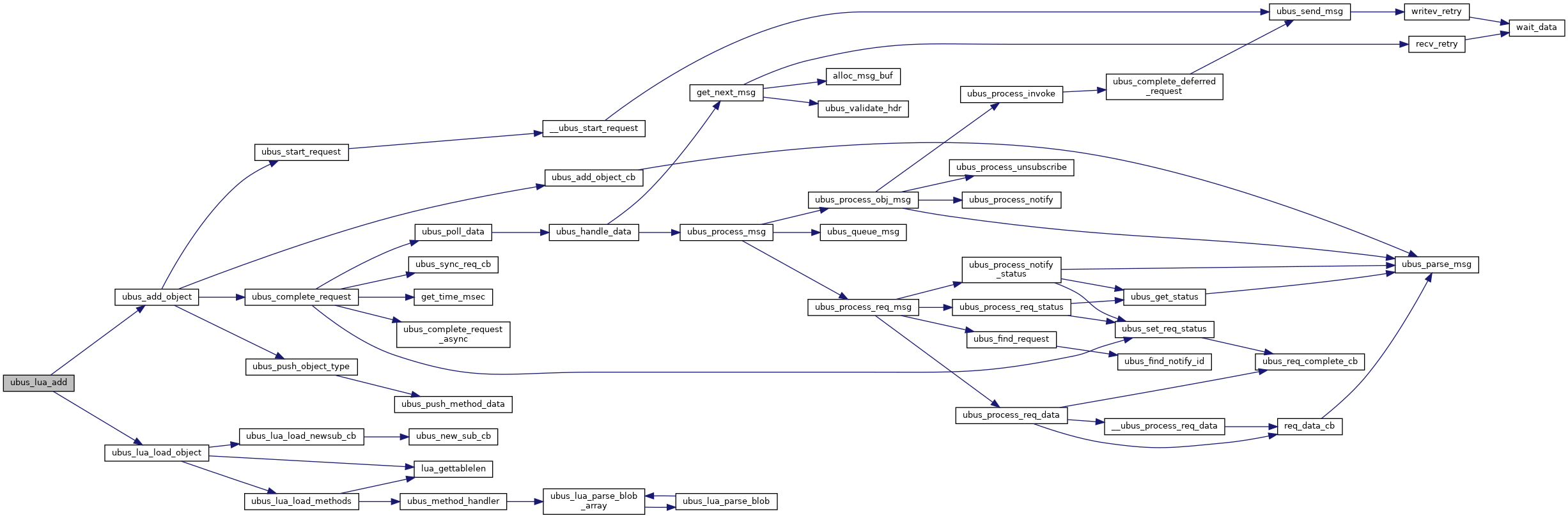 Ubus: lua/ubus.c File Reference