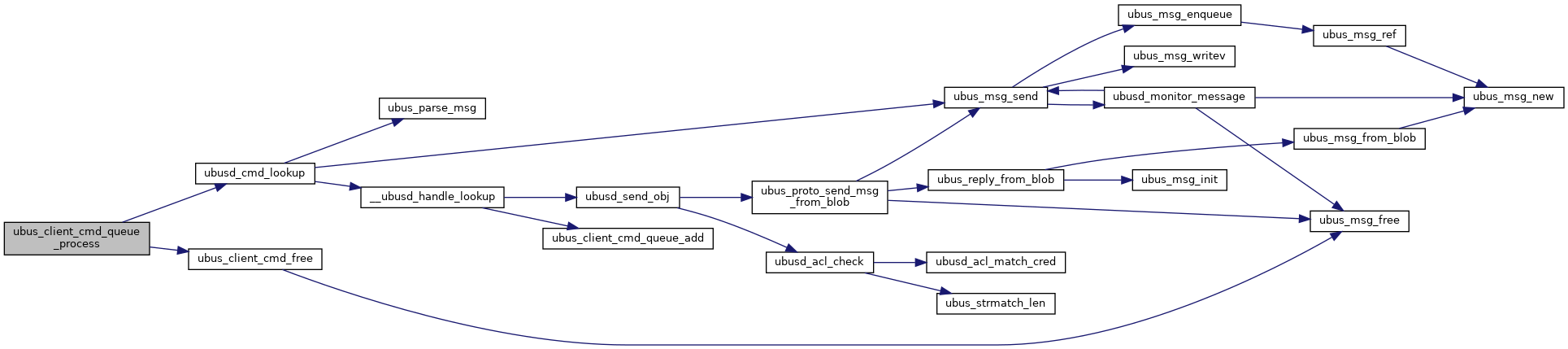 Ubus: ubusd_main.c File Reference